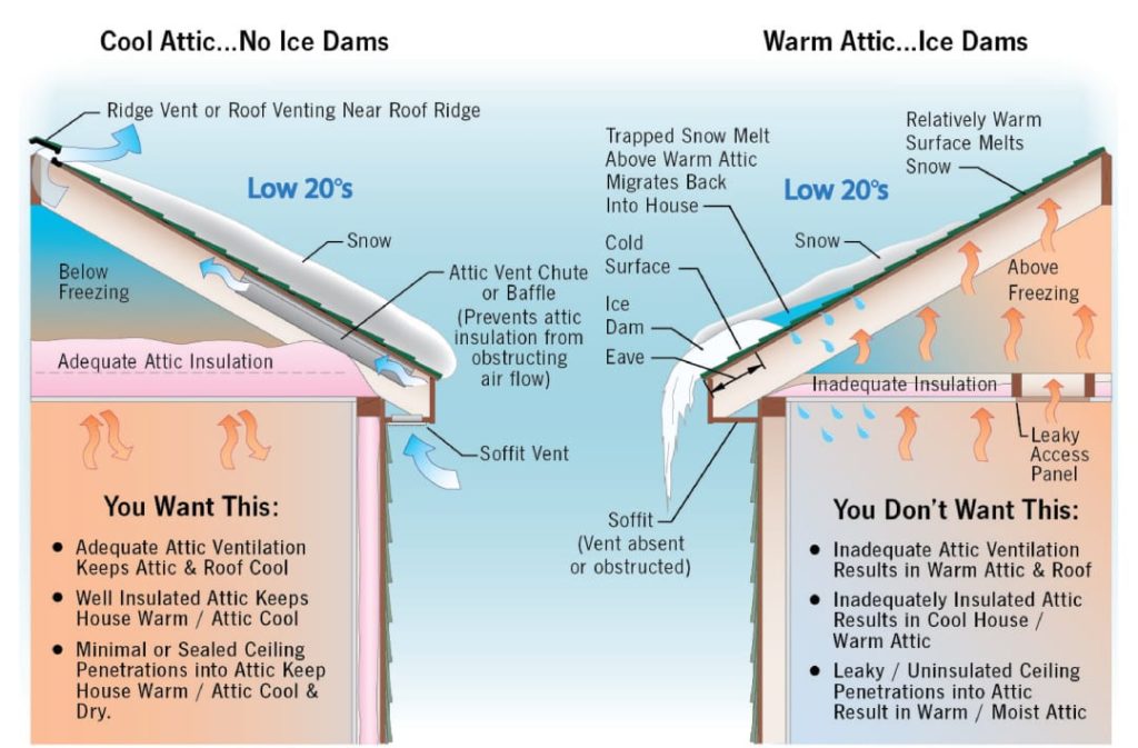 Ice Dam Prevention | Home Comfort Practice